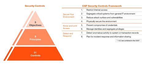 Swift Customer Security Controls Framework Swift The Global