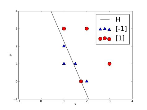 Using Linear Programs To Solve Linear Separable Data Download Scientific Diagram