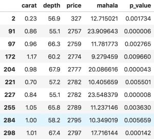 Mahalanobis Distance Understanding The Math With Examples Python Ml