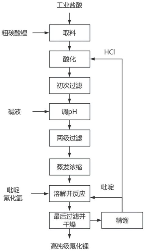 一种利用粗碳酸锂制备高纯氟化锂的方法与流程