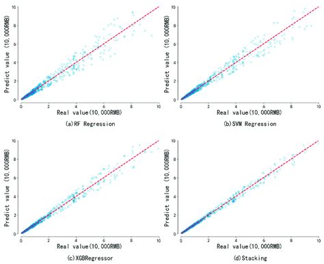 Comparison Between Predicted And Real Values For Different Models
