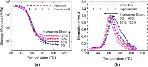 Experimental Results Solid Lines And Theoretical Predictions Dashed