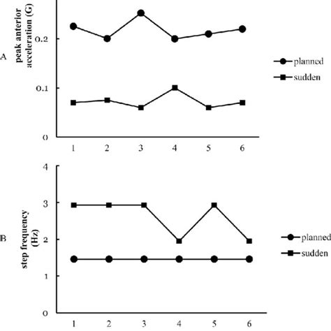 The Peak Anterior Acceleration And Mean Frequency Of One Subject With Download Scientific