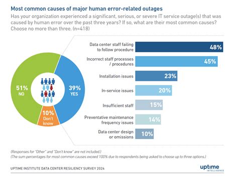 Takeaways From The Uptime Institutes Annual Outage Analysis Report