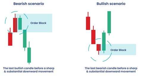 Order Blocks In Trading PineScript Market
