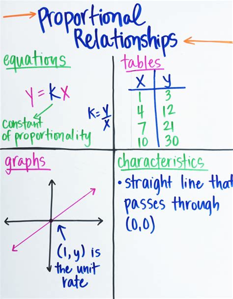 Teaching Proportional Relationships Maneuvering The Middle