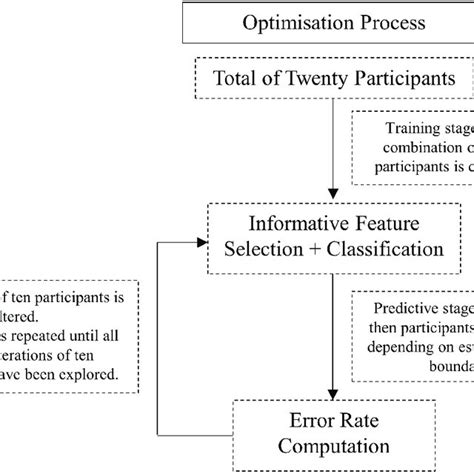 Flow Chart Of The Iteration Process Used To Optimise The Machine