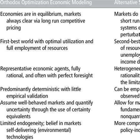 Some Critical Differences Between The Orthodox Optimization Equilibrium