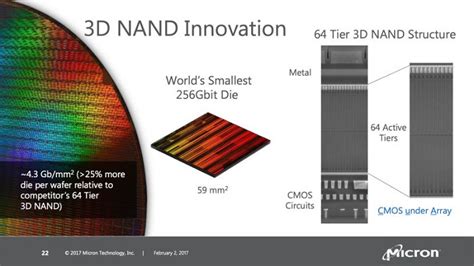 製程推進、gddr6 與 64 層 3d Nand Flash，micron 更新 2017 年度產品規劃 T客邦