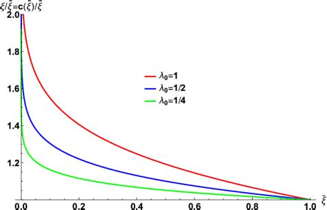 The ratio of ξ ξ c ξ ξ is shown at one loop order in O 4 λΦ Download Scientific