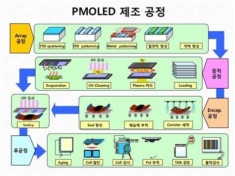 Oled Display And Lighting