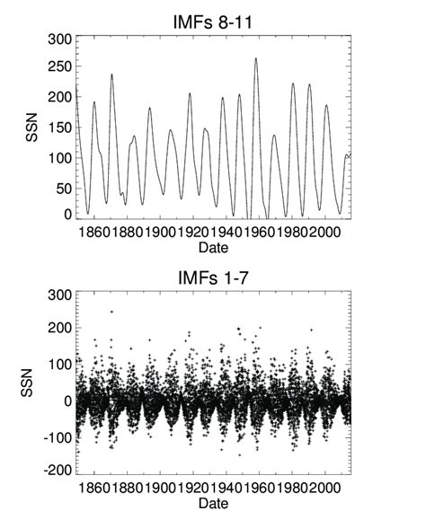 Emd Reconstruction Of The Low Top And High Frequency Bottom Part Of Download Scientific