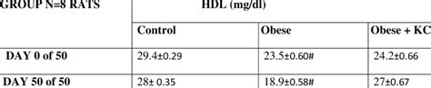 HDL LEVEL AT Day DIFFERENT GROUP Download Scientific Diagram