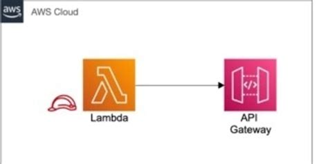 Yogesh Jadhav On Linkedin Api Gateway Rest Api With Lambda Integration