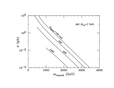 Squark Gluino Production Cross Section At √ S 7 Tev Pp Collider As A Download Scientific
