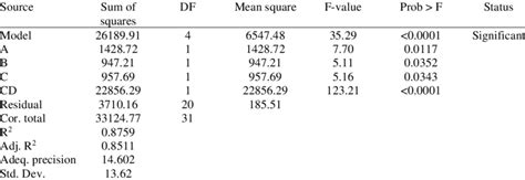 Analysis Of Variance Anova For Selected Factorial Model Download Table