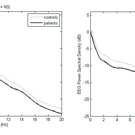 Whole Night Eeg Power Spectral Densities During Nrem Sleep And Rem Download Scientific