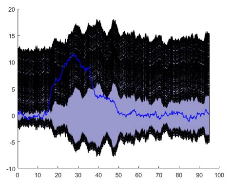 Plotting With Transparency In Matlab Creates Weird Dark Lines Stack Overflow