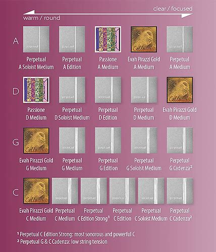 Pirastro Perpetual Cello Strings