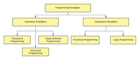 Programming Paradigms Programming Paradigms Describe The By Ayush Patni Medium