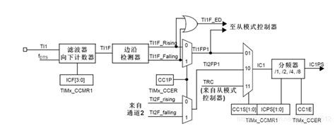 Stm32f103输入捕获stm32f103频率采集 Csdn博客