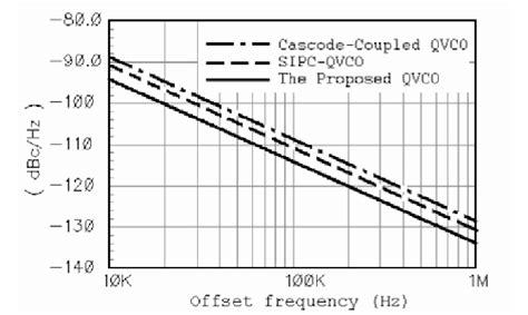 Spectrerf Phase Noise Simulation For Three Oscillators Download