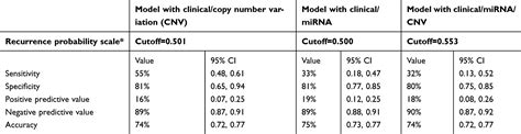 An Integrated Prediction Model Of Recurrence In Endometrial Endometrio