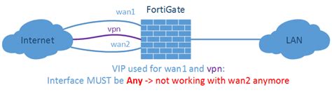 FortiGate Virtual IPs With Interface Any Weberblog Net