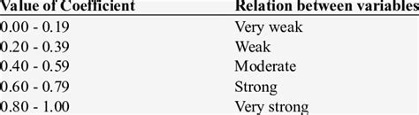 Interpretations Of Strength Of Correlation Coefficient Download Scientific Diagram