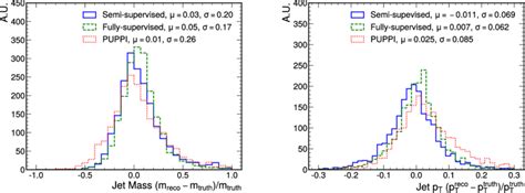 Performance On Jet Mass And Jet P T With Different Pileup Mitigation Download Scientific