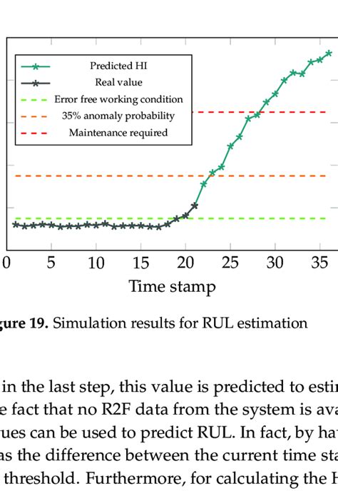 Simulation Results For Hi Estimation Using The Degradation Model Download Scientific Diagram