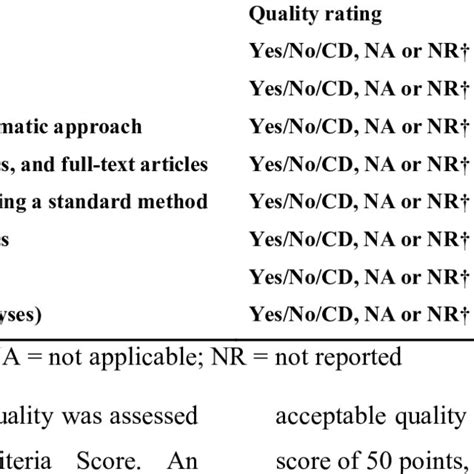 Quality Assessment Of Systematic Reviews Download Table
