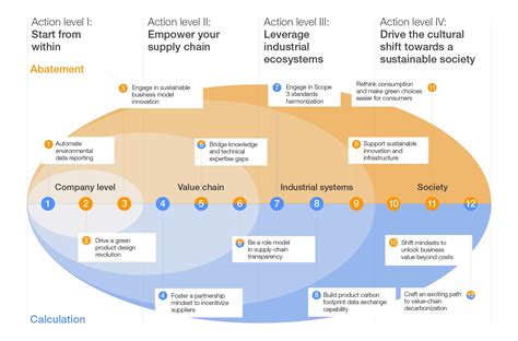Scope 3 Decarbonization