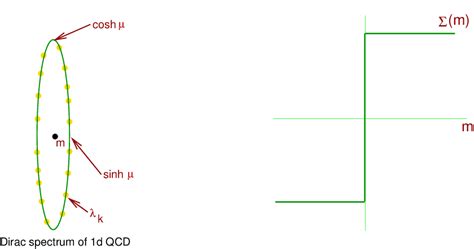 Schematic Plot Of Eigenvalues Of The Dirac Operator For Lattice Qcd In