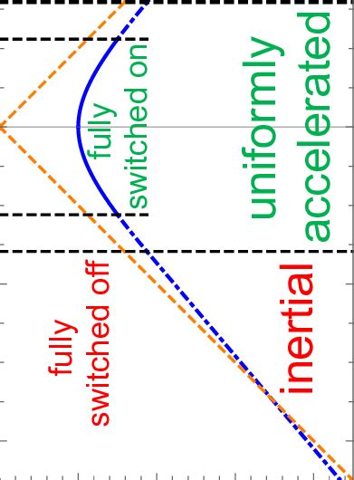 The Ud Detector Enters The Rindler Wedge The Region To The Right Of Download Scientific