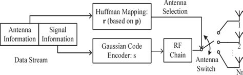 Figure 1 From Adaptive Spatial Modulation Using Huffman Coding Semantic Scholar