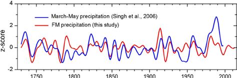 Spatial Correlation Between Reconstructed Fm Precipitation And Gridded Download Scientific