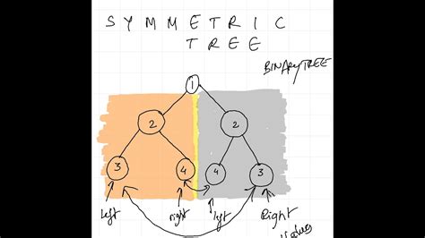 Symmetric Tree Javascript Tutorial Top Interview Questions Youtube