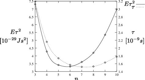 ¾ And Metrics For A Ring Of Ò Qdi Halfbuffers In 025Ñ Cmos ½ ¼ Download Scientific Diagram