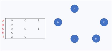 【数据结构与算法】详解什么是图结构，并用代码手动实现一个图结构图码数据结构 Csdn博客