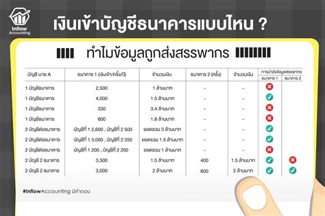ล้วงเทคนิควางแผน ภาษีขายของออนไลน์ สำนักงานบัญชี Inflow Account
