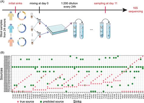 Evaluation Of Fast Expectation‐maximization For Microbial Source Download Scientific Diagram