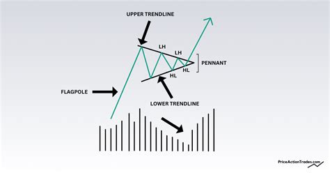 How To Trade Pennants The Complete Guide Bullbear