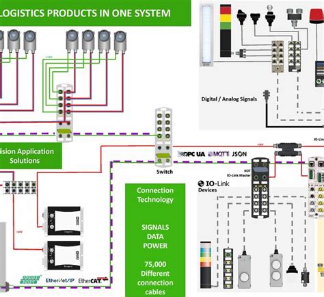 Automation With Murrelektronik Stay Connected