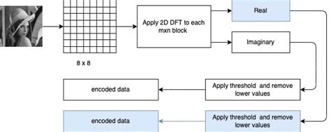 Jpeg Image Compression Through Dft Download Scientific Diagram