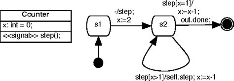 Figure 1 From A Model Checking Verification Environment For Uml Statecharts ∗ Semantic Scholar