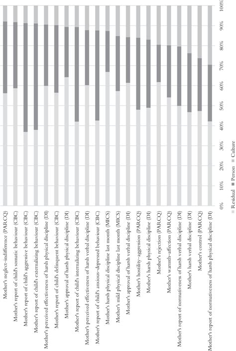 2 Percentage Of Variance Accounted For By Betweenculture Download Scientific Diagram