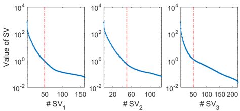 real data singular values without added noise in all three modes on