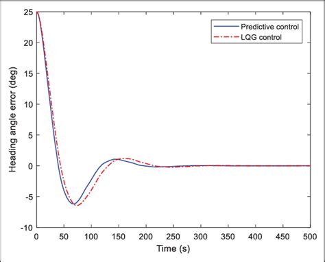 Heading Angle Error Figure 6 Heading Angle Error Download