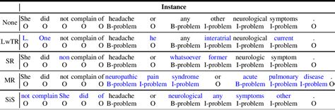 Table 1 From An Analysis Of Simple Data Augmentation For Named Entity